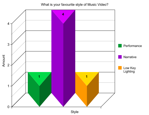 a2 music video blog: target audience analysis graphs